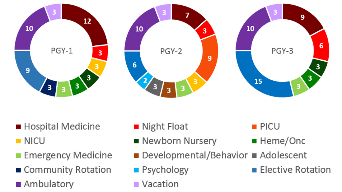 Curriculum Overview | Pediatrics | College of Medicine-Chattanooga | UTHSC